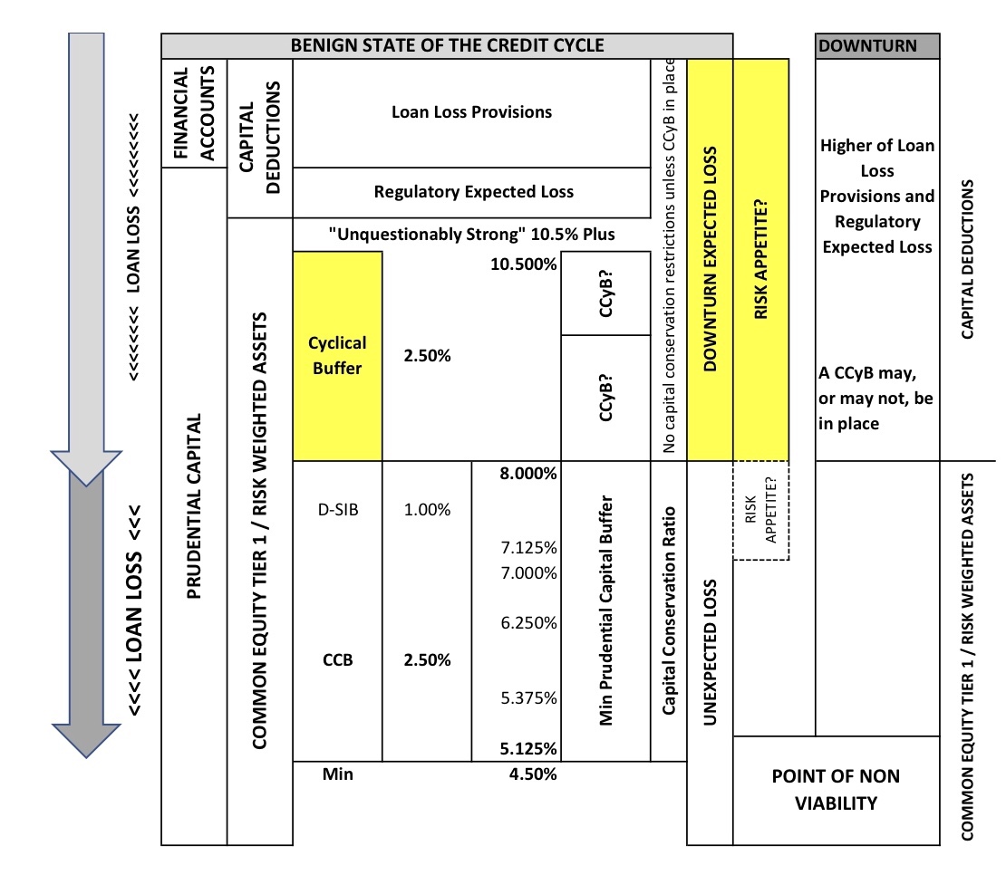 Cyclical capital buffers – From the outside