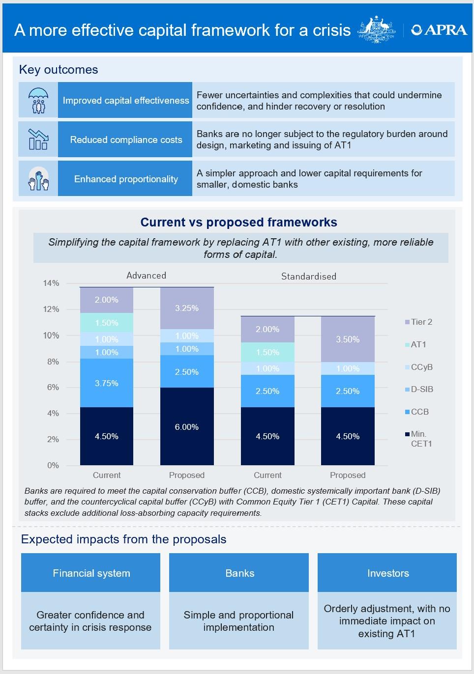 APRA proposes to simplify the capital adequacy framework by phasing out ...